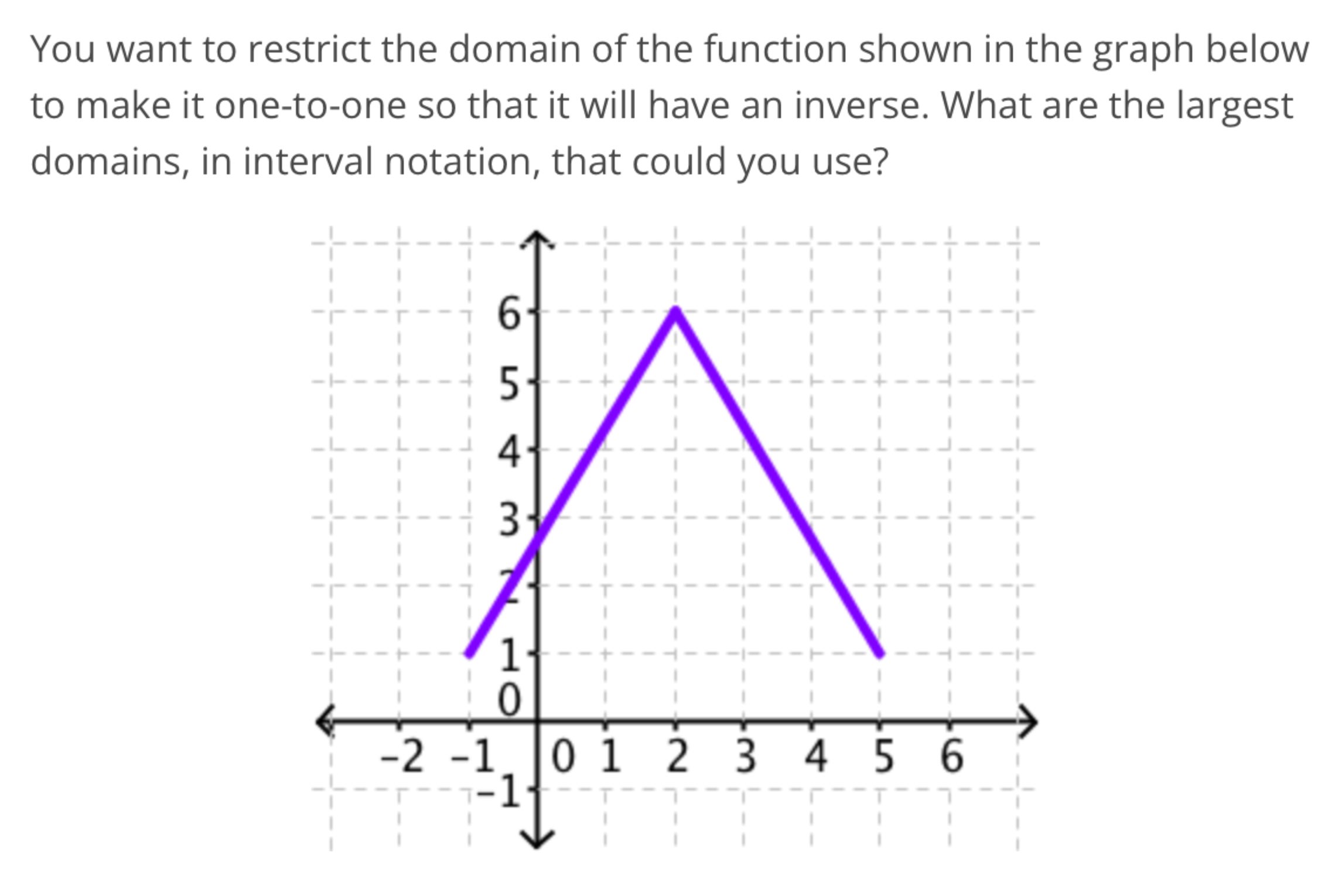 Solved You want to restrict the domain of the function shown | Chegg.com
