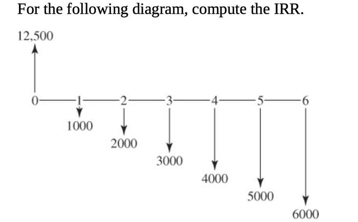 Solved For the following diagram, compute the IRR. | Chegg.com