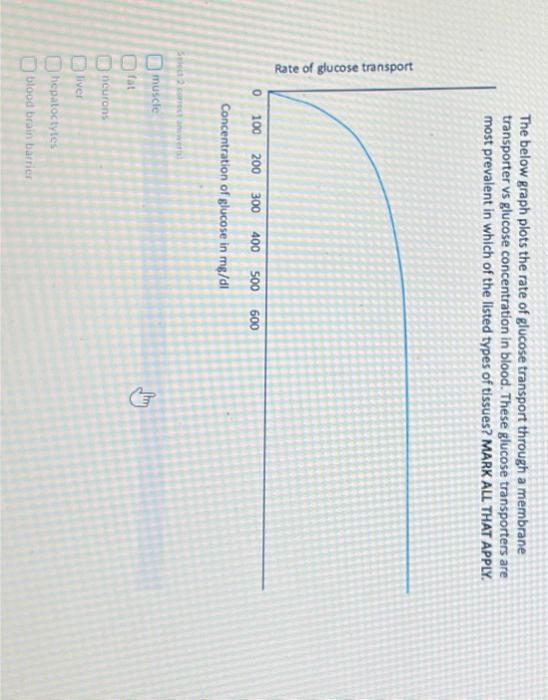 Solved The below graph plots the rate of glucose transport | Chegg.com