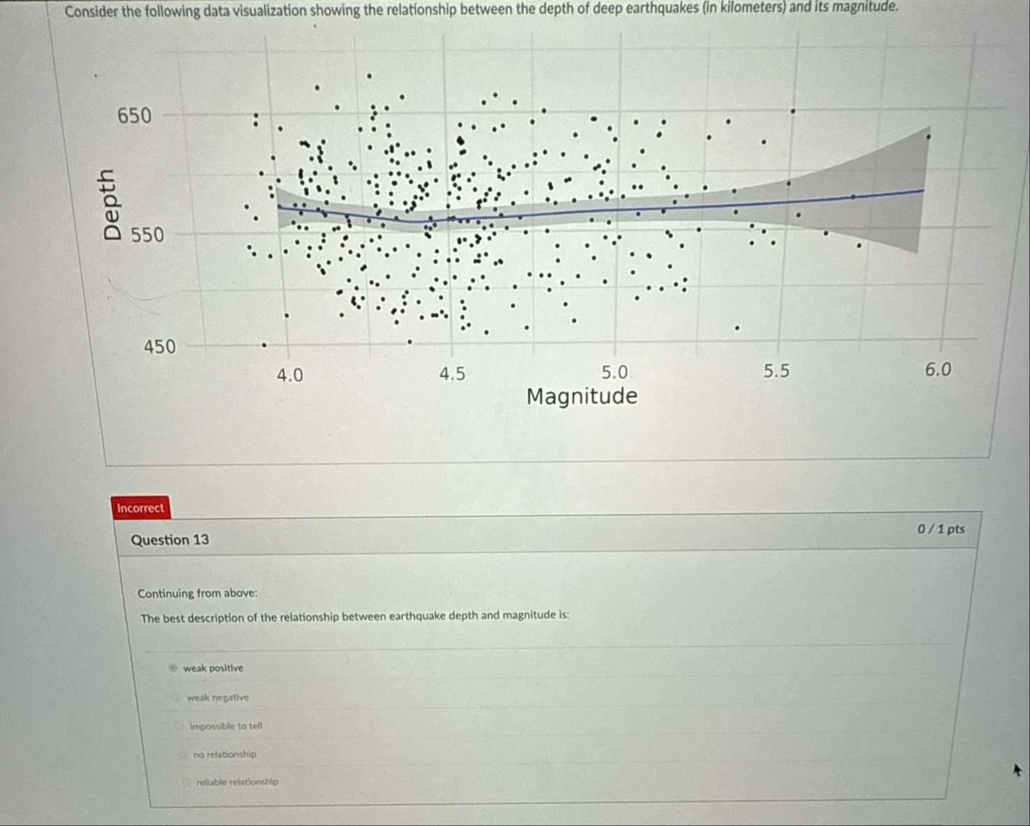 Solved Consider the following data visualization showing the | Chegg.com