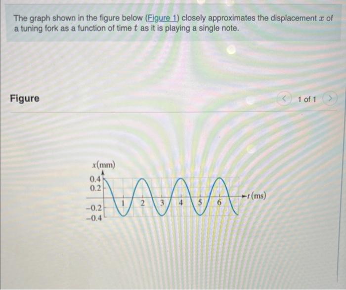 Solved The graph shown in the figure below (Figure 1) | Chegg.com
