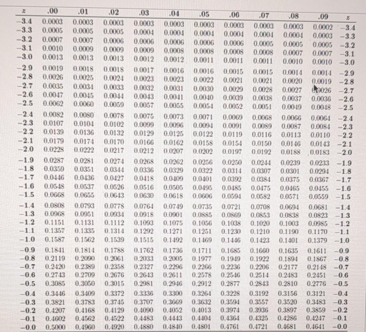 Solved Given a standard normal distribution, find the value | Chegg.com