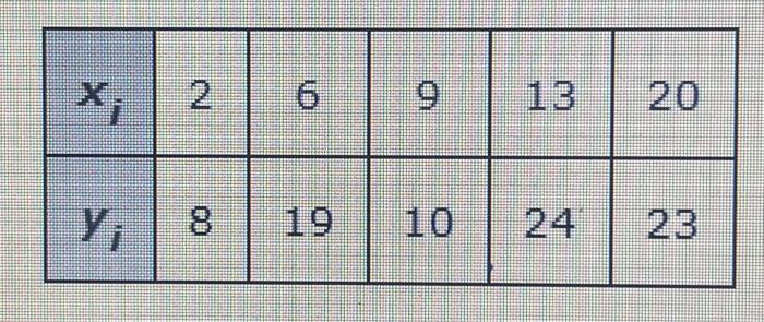 Solved \begin{tabular}{|c|c|c|c|c|c|} \hlinexi & 2 & 6 & 9 & | Chegg.com