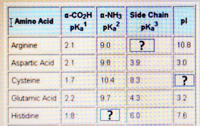 Solved I Amino Acid a-CO2H a-NH3 Side Chain pka' PK, pk, 3 | Chegg.com