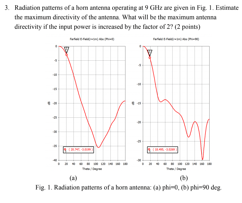 Solved 3. Radiation patterns of a horn antenna operating at | Chegg.com