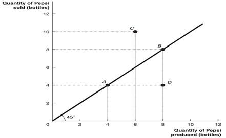 Solved The graph below called the 45°-line diagram, which is | Chegg.com