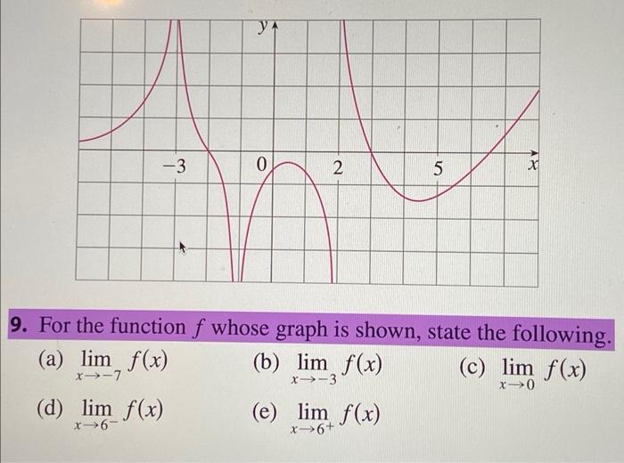 Solved 7. For the function g whose graph is given, state the | Chegg.com