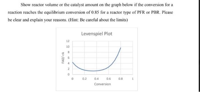 Solved Show reactor volume or the catalyst amount on the | Chegg.com
