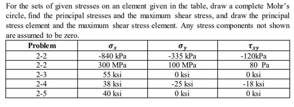 Solved For the sets of given stresses on an element given in | Chegg.com