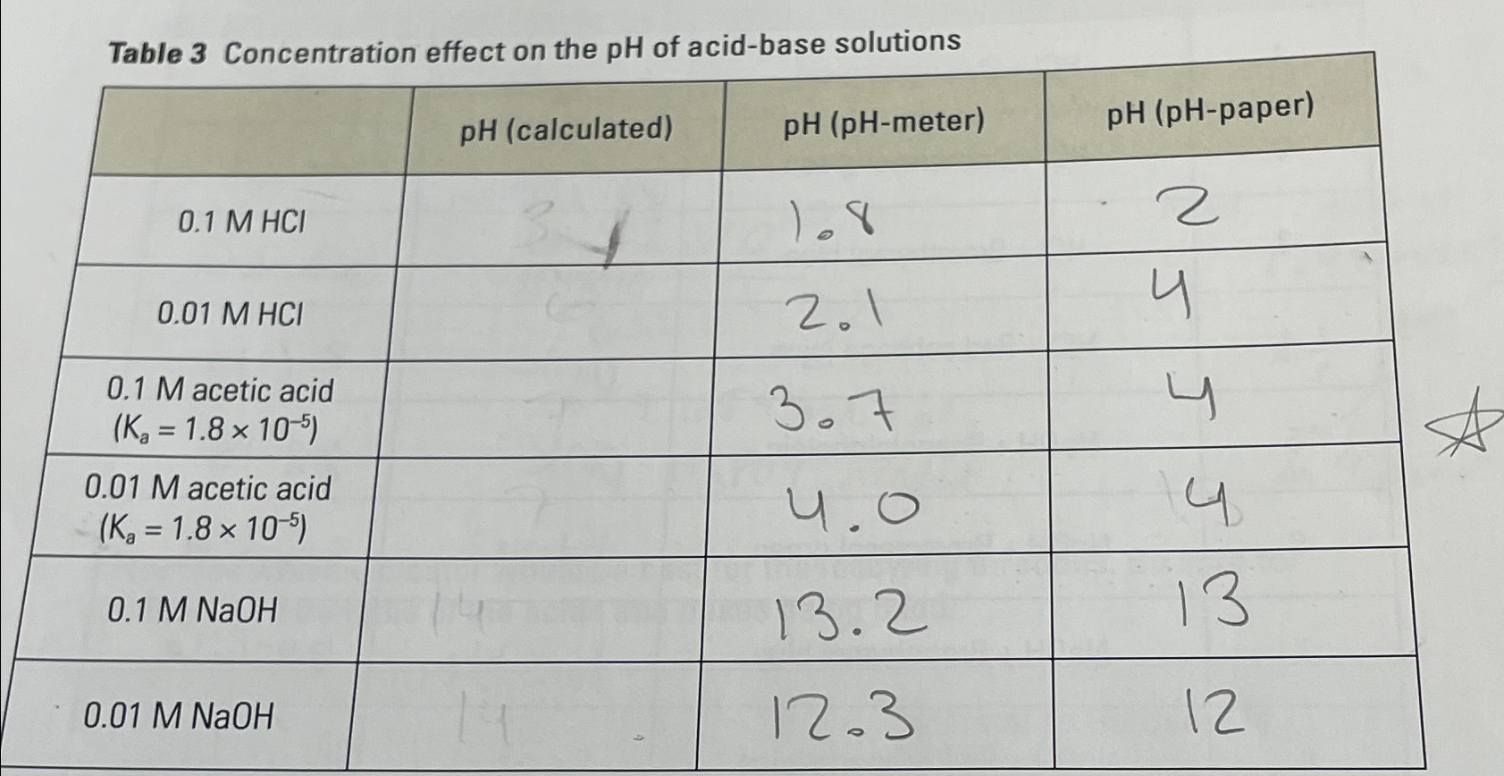 Solved Table 3 ﻿Concentration effect on the pH ﻿of acid-base | Chegg.com