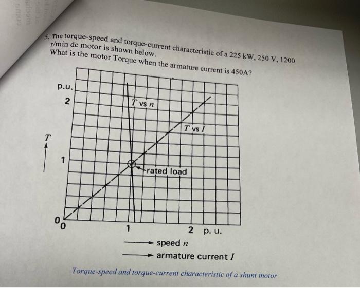 Solved 5. The torque-speed and torque-current characteristic | Chegg.com