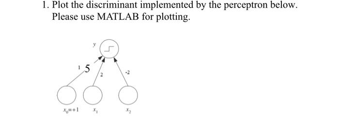 Solved Plot the discriminant implemented by the perceptron | Chegg.com