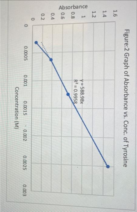 Solved by using the graph. compare the slope of the line | Chegg.com
