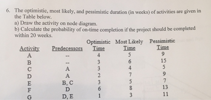 Solved 6. The optimistic, most likely, and pessimistic | Chegg.com