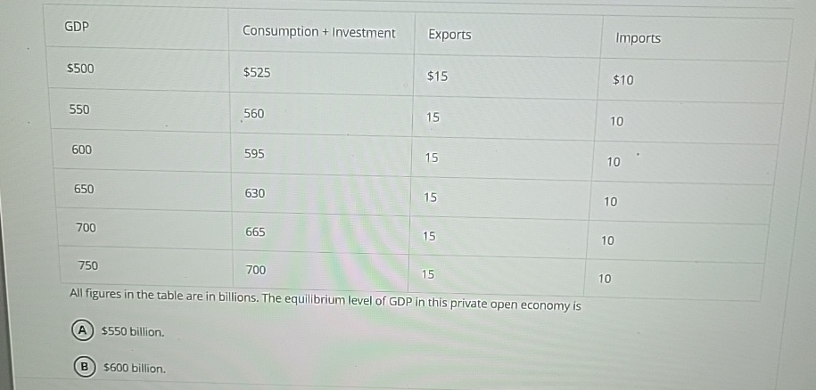 \table[[GDP,Consumption + | Chegg.com