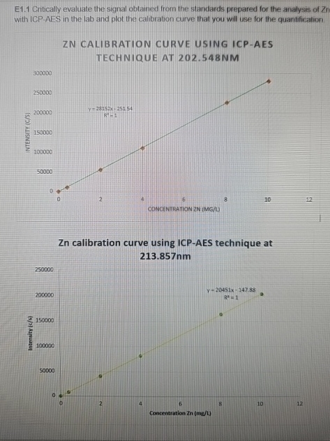 Solved E1.1 ﻿Critically evaluate the signal obtained from | Chegg.com