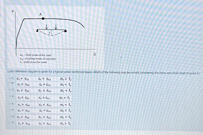 Solved Load-deflection diagram is given for a typical | Chegg.com