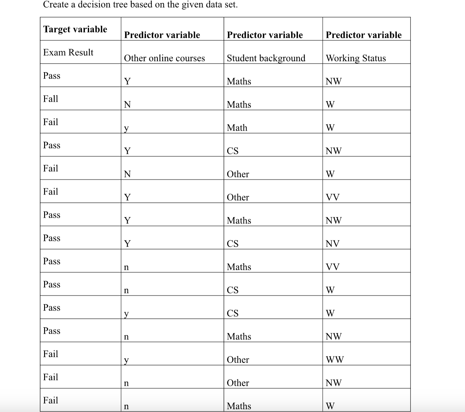 Create a decision tree based on the given data | Chegg.com