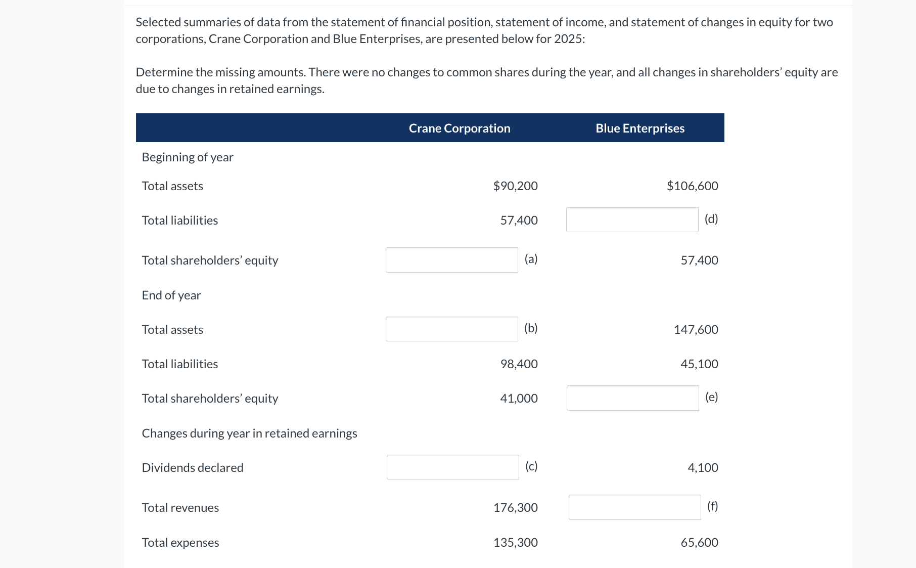 Solved Selected summaries of data from the statement of | Chegg.com