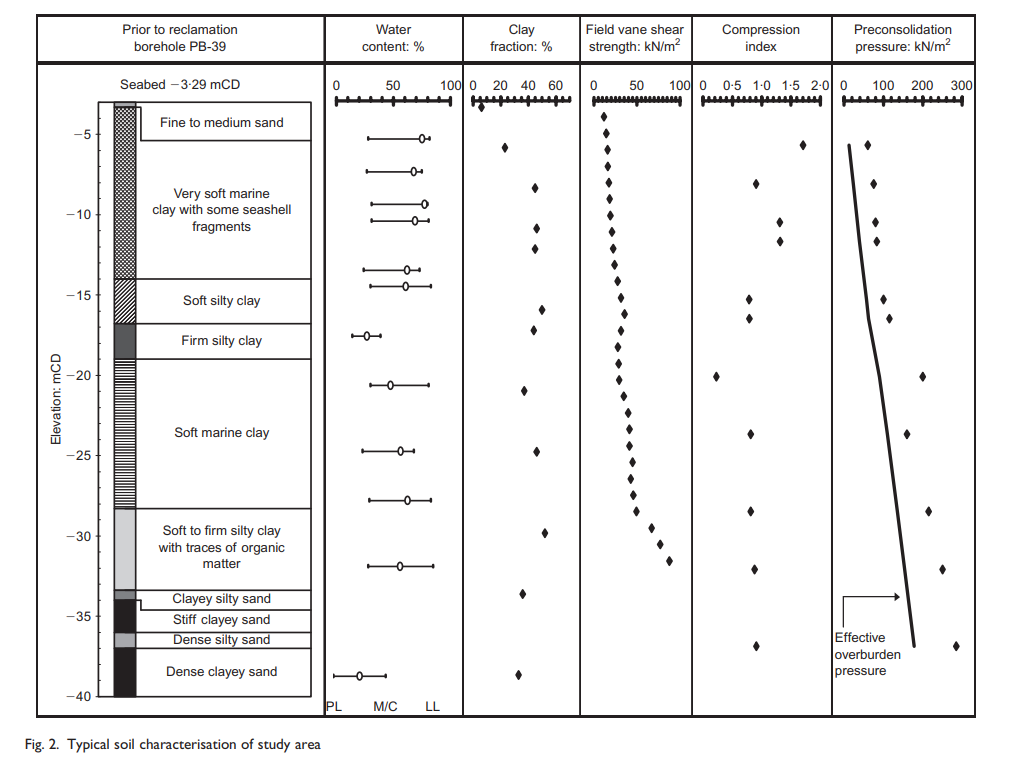 Solved From Fig. 2, ﻿the estimated over-consolidation ratio | Chegg.com