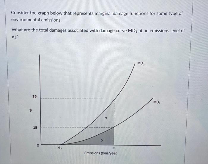 Solved Consider the graph below that represents marginal | Chegg.com