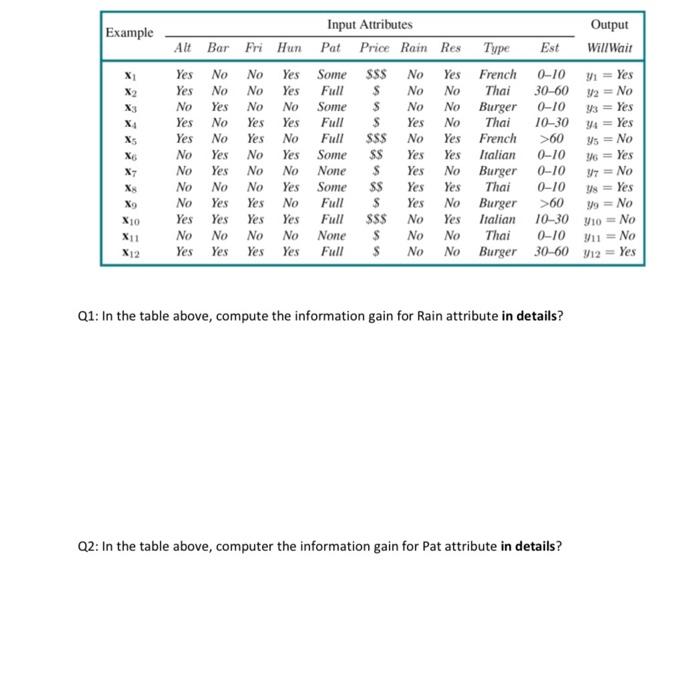 Solved Q1: In the table above, compute the information gain | Chegg.com