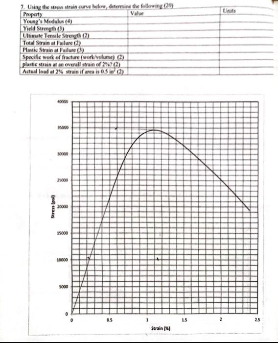 Solved 7. Using the stress strain curve below, determine the | Chegg.com
