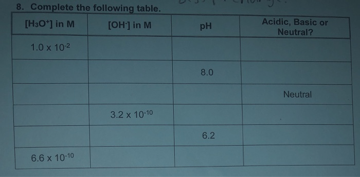 Solved 8. Complete the following table. [H3O+] in M [OH-] in | Chegg.com