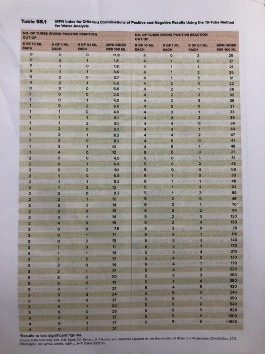 Solved Table 8.1 MPN Index for Different combinations of | Chegg.com