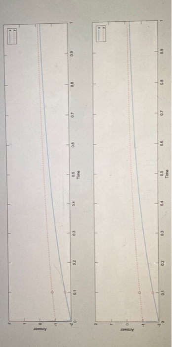 Solved P-2 Consider the following stiff ODE system: dx = | Chegg.com