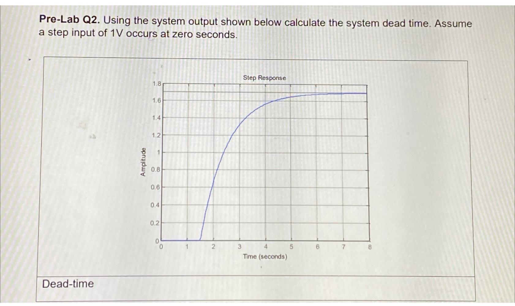 Solved Pre-Lab Q2. ﻿Using the system output shown below | Chegg.com