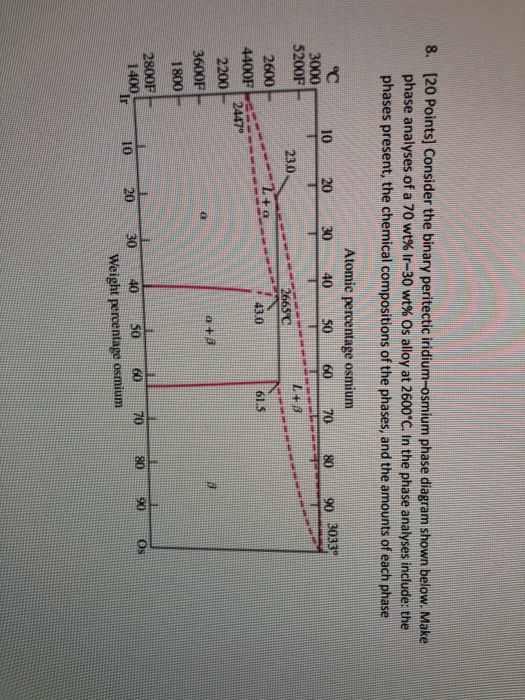 Solved [20 Points) Consider the binary peritectic | Chegg.com