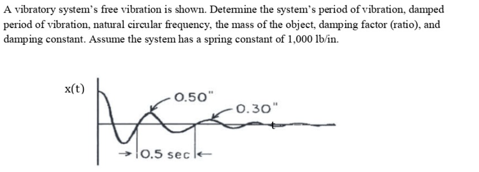 A vibratory system's free vibration is shown. | Chegg.com