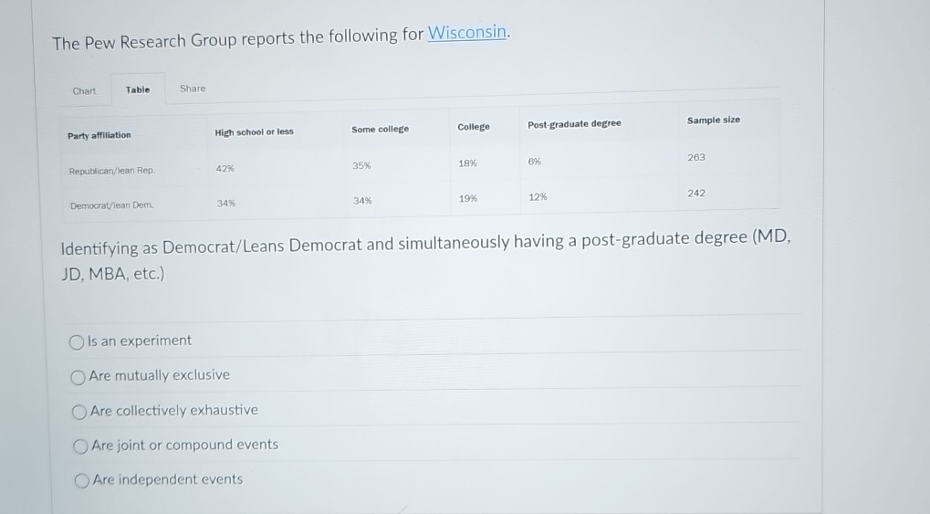 Solved The Pew Research Group reports the following for | Chegg.com