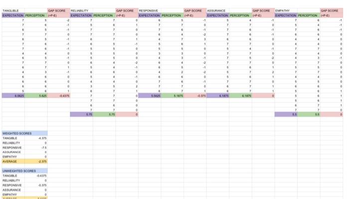 Solved A servqual questionnaire was used to measure the | Chegg.com