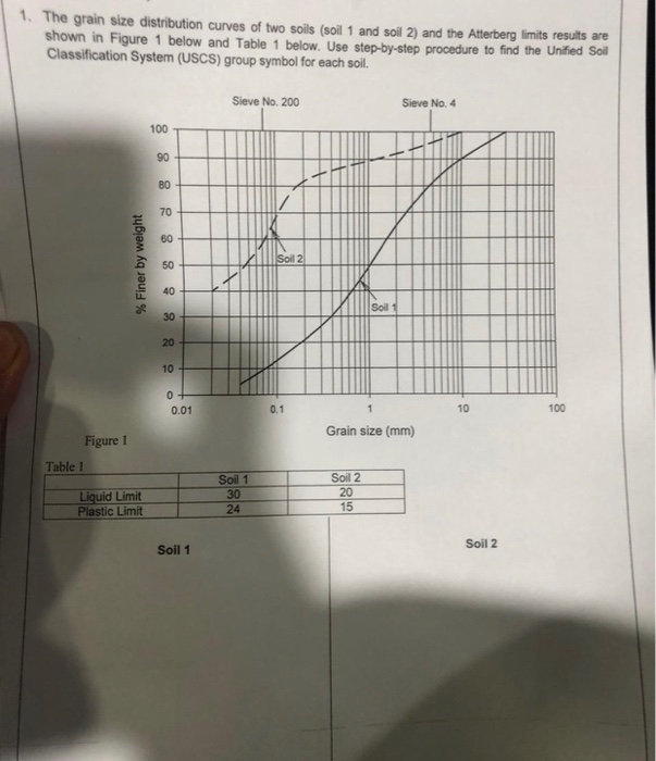 Solved 1. The grain size distribution curves of two soils | Chegg.com