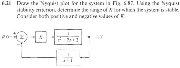 6.21 ﻿Draw the Nyquist plot for the system in Fig. | Chegg.com