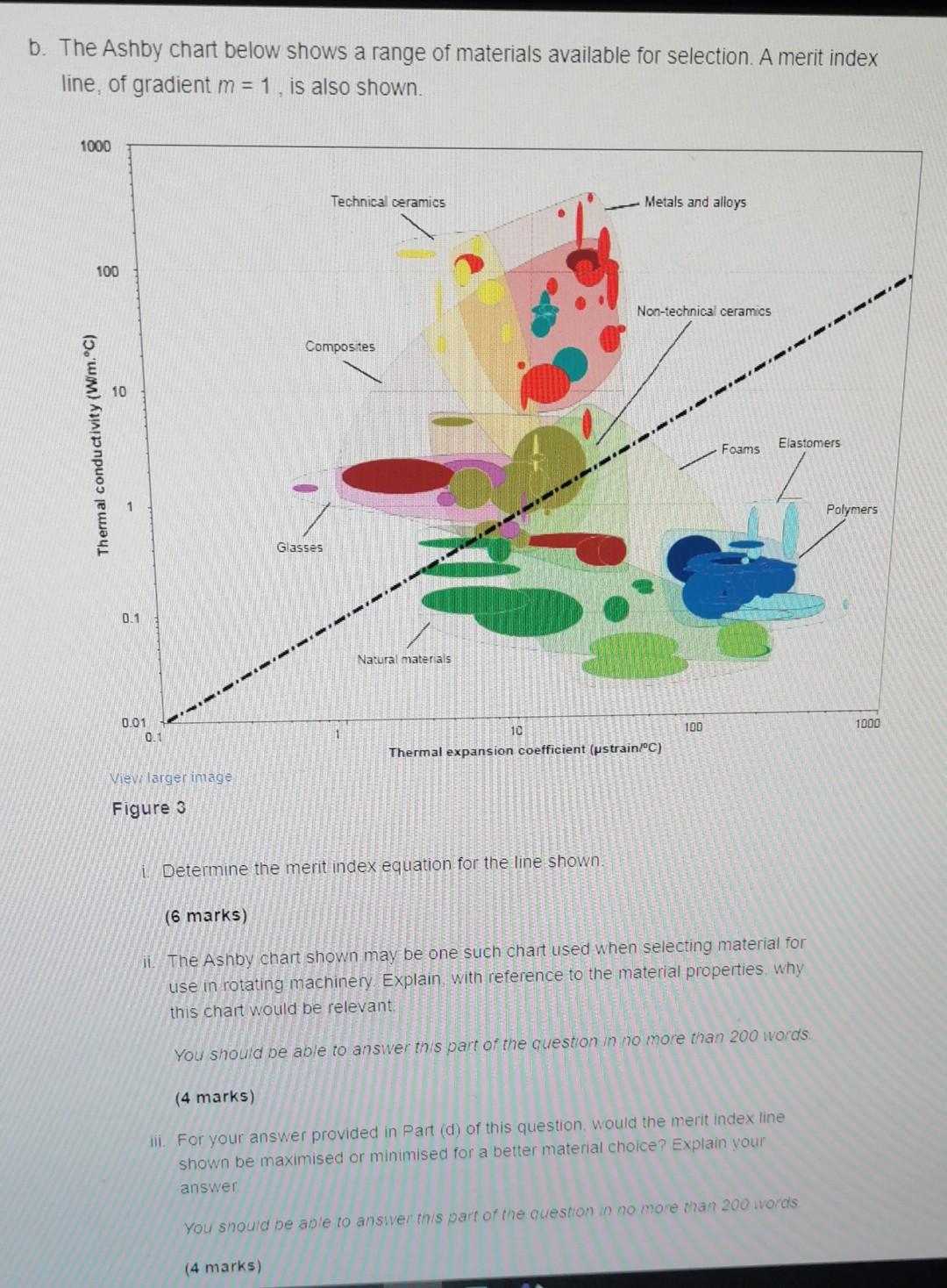 Solved a. The Ashby chart below shows an initial range of | Chegg.com