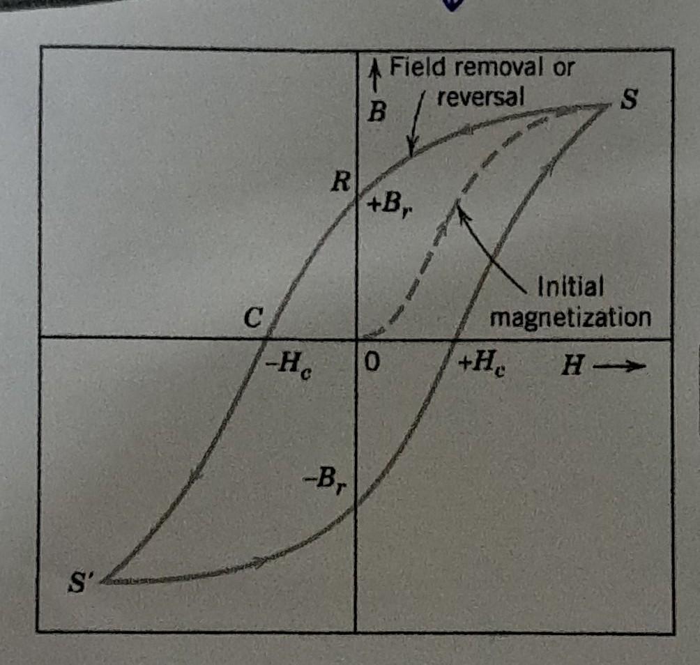 Solved So this is the graph between B and H for | Chegg.com