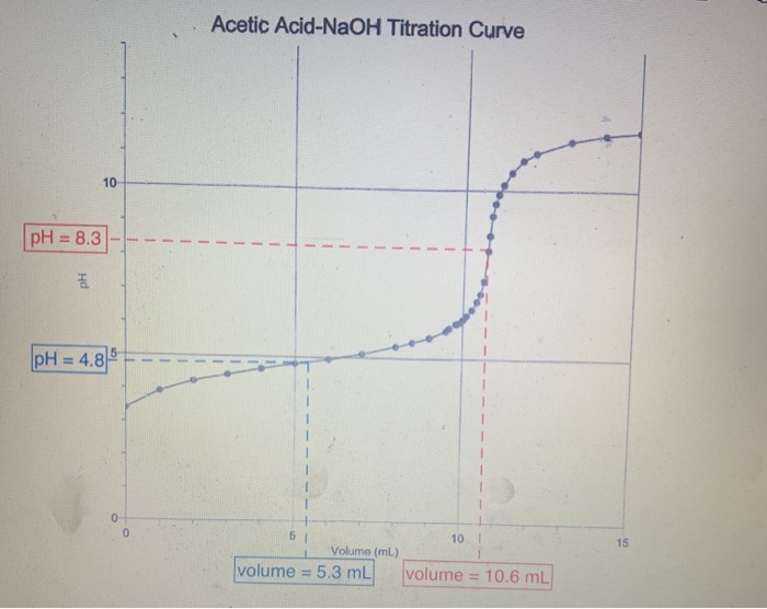 Solved Weak Acid Strong Base Curve Click Here For The 9913