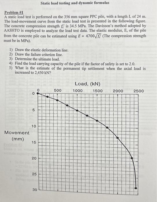 Solved Problem \#1 A static load test is performed on the | Chegg.com