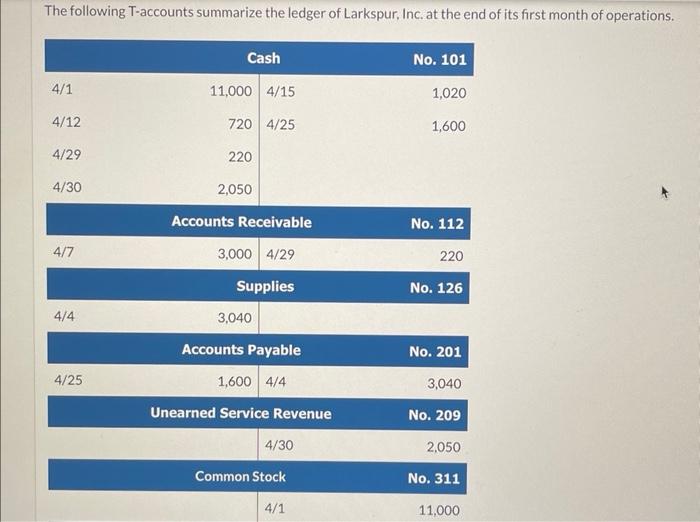 Solved The following T-accounts summarize the ledger of | Chegg.com