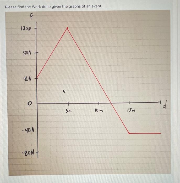 Solved Please find the Work done given the graphs of an | Chegg.com