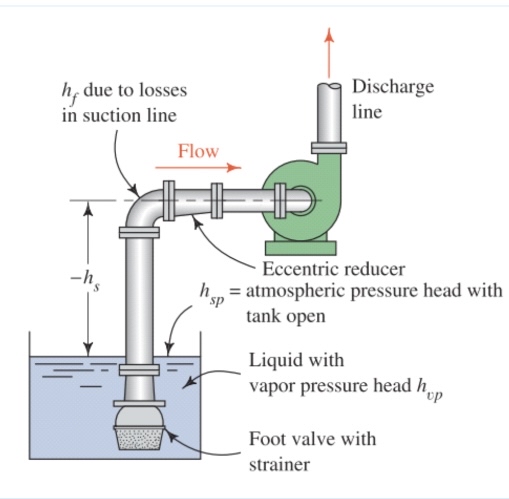 Solved Determine the available NPSH for the system shown. | Chegg.com