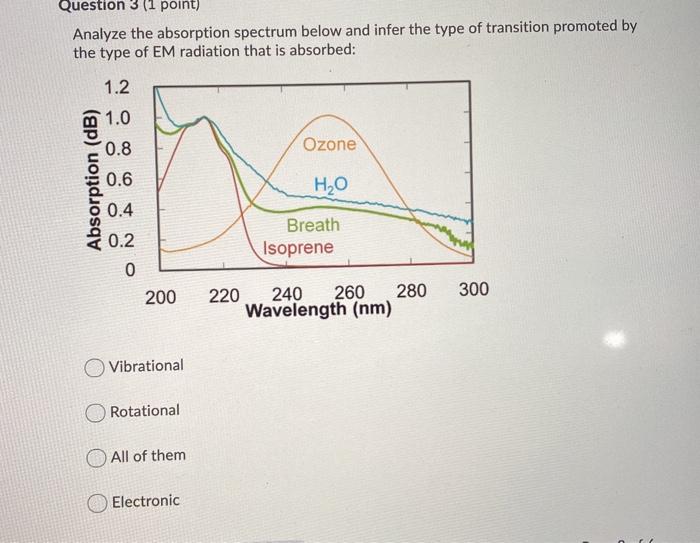Solved Question 3 (1 point) Analyze the absorption spectrum | Chegg.com