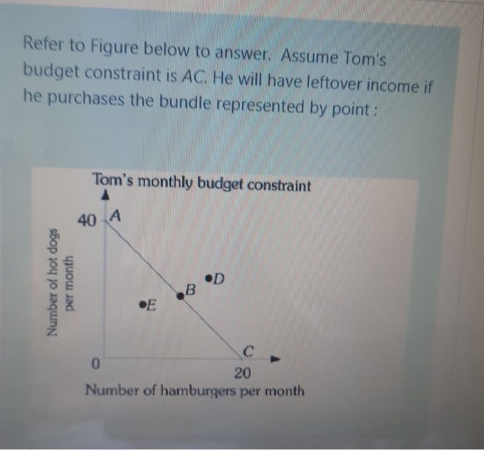 Solved Refer to Figure below to answer. Assume Tom's budget | Chegg.com