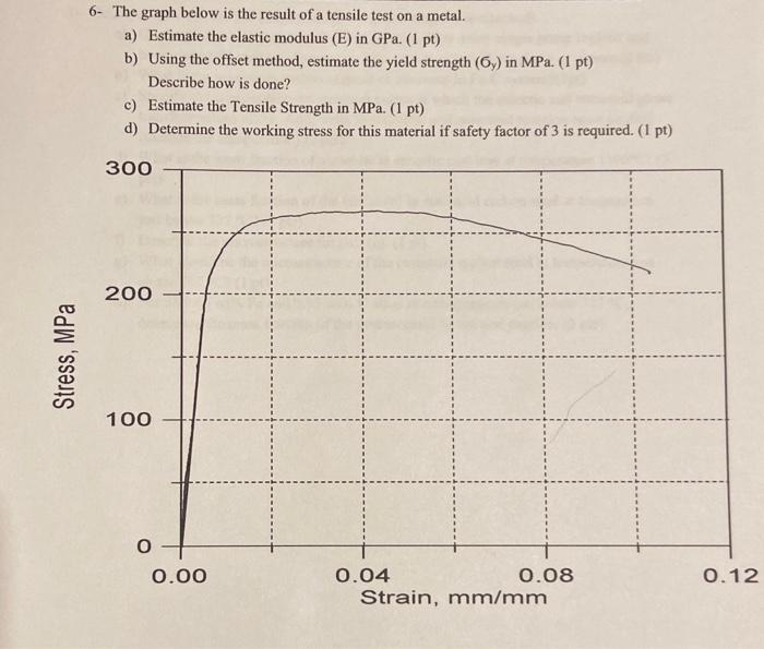 Solved 6- The graph below is the result of a tensile test on | Chegg.com