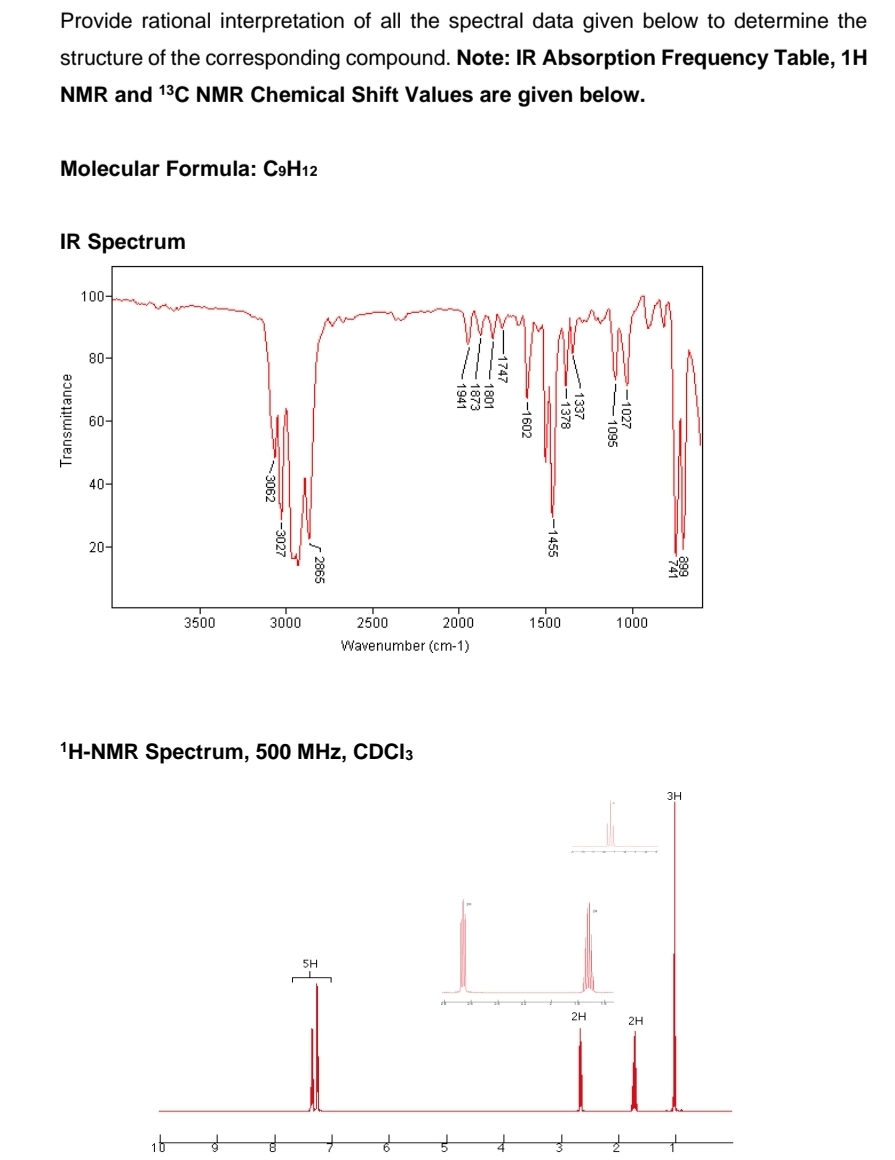 Solved Provide rational interpretation of all the spectral | Chegg.com