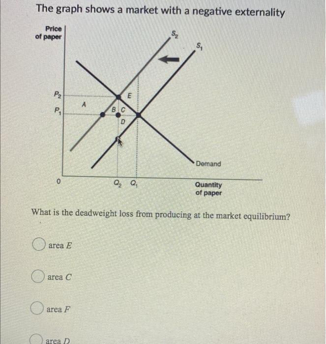 Solved The graph shows a market with a negative externality | Chegg.com