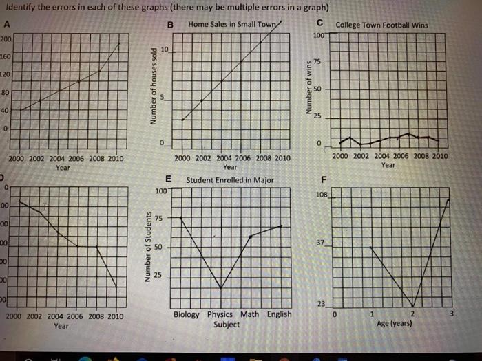 Solved Identify the errors in each of these graphs (there | Chegg.com